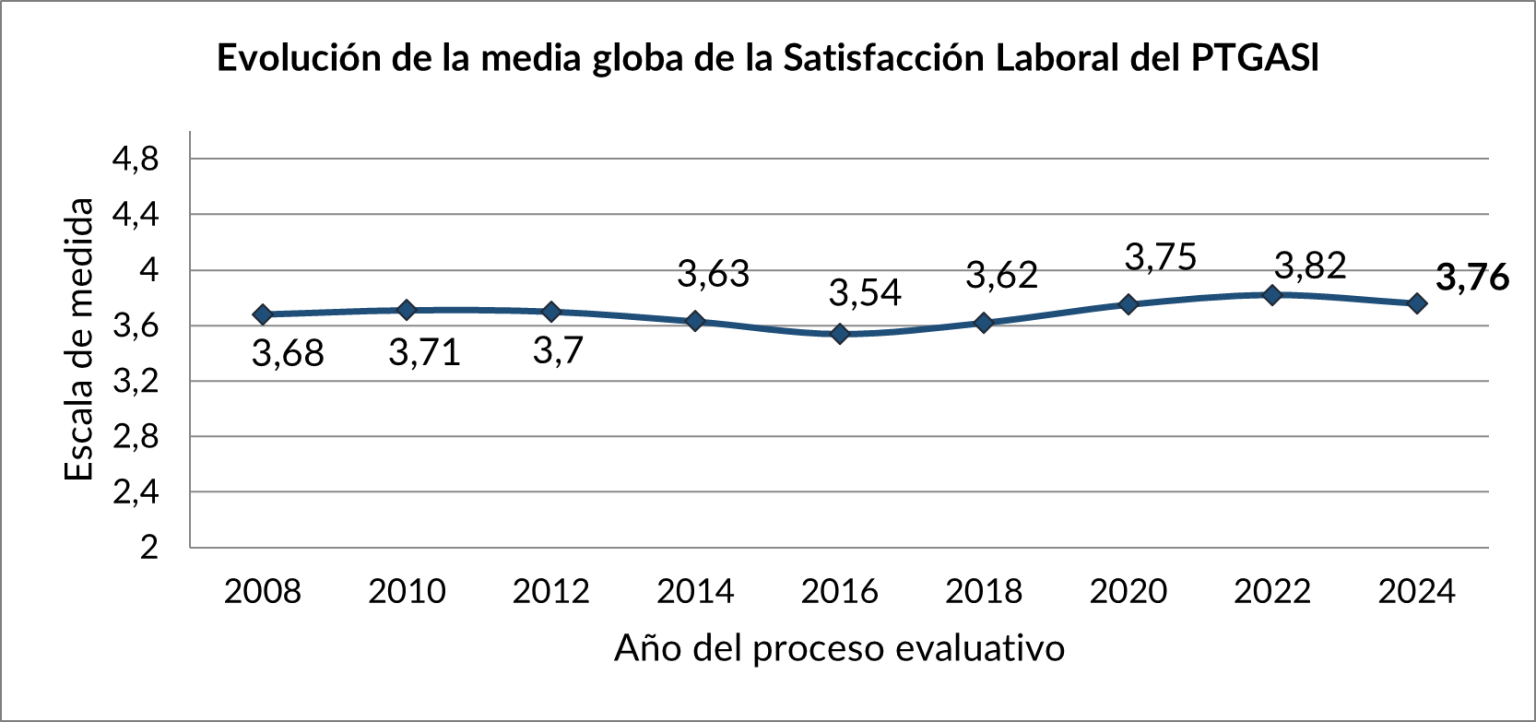 Publicado el informe de resultados de Satisfacción Laboral 2024 del Personal Técnico de Gestión ...
